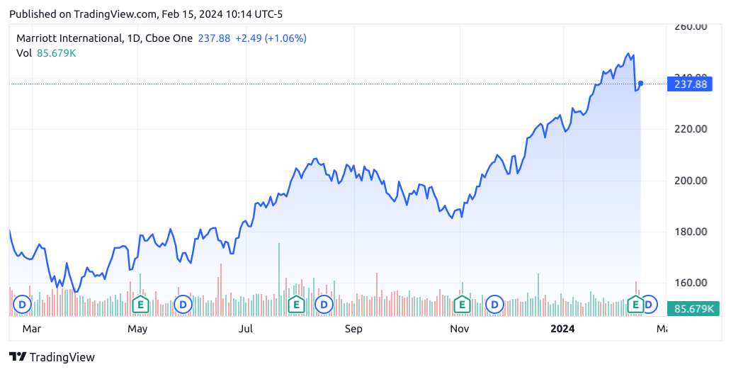 Marriott International: RevPAR Growth Seeing Normalization (NASDAQ:MAR ...