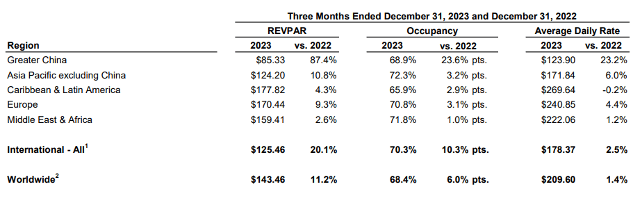 Marriott International: RevPAR Growth Seeing Normalization (NASDAQ:MAR ...