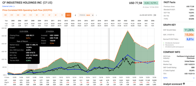 CF Industries Stock: Better Pricing Is The Missing Puzzle Piece For ...