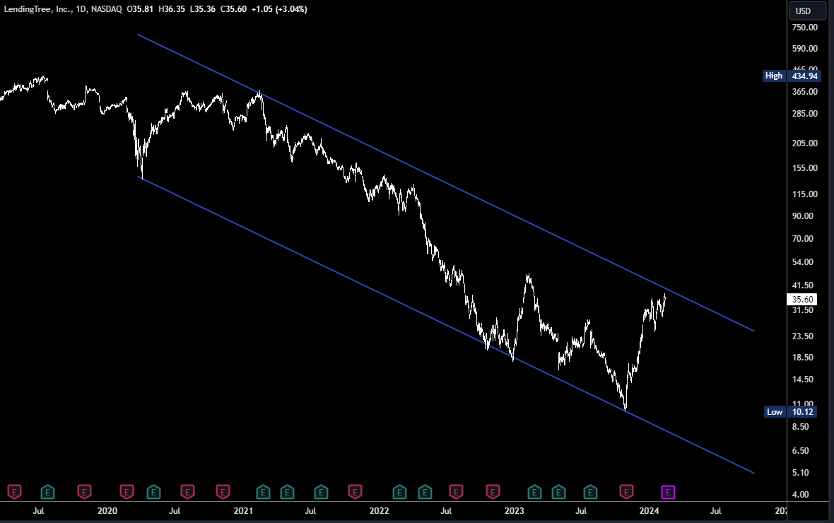 LendingTree: The Rally Is On Borrowed Time (NASDAQ:TREE) | Seeking Alpha