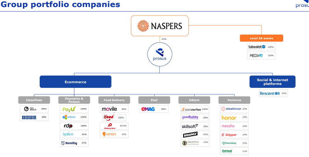 Prosus: The Underperformance Continues (OTCMKTS:PROSY) | Seeking Alpha