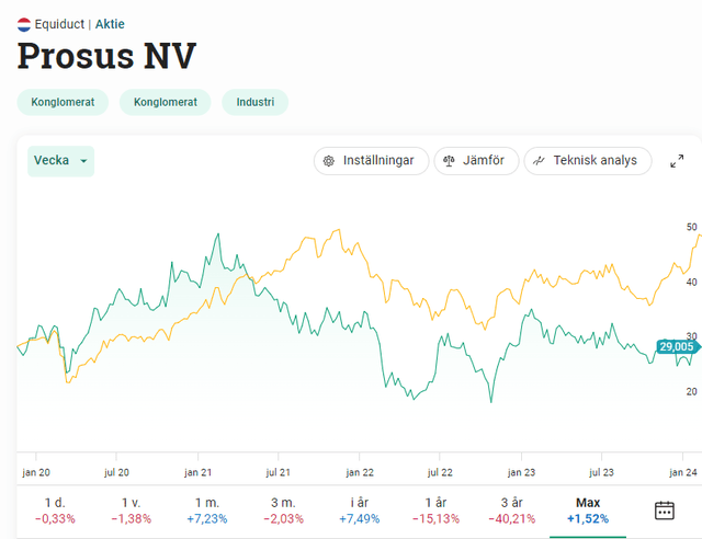 Prosus: The Underperformance Continues (OTCMKTS:PROSY) | Seeking Alpha