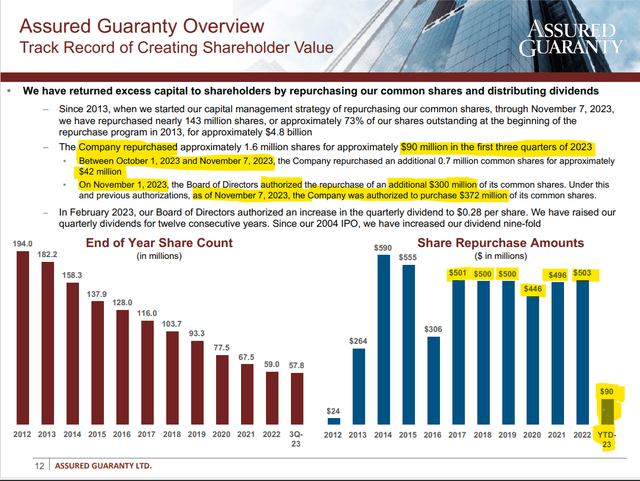 Assured Guaranty FY23 Preview: Focus On Buybacks But Is Insurance Biz Still Loss Making ...