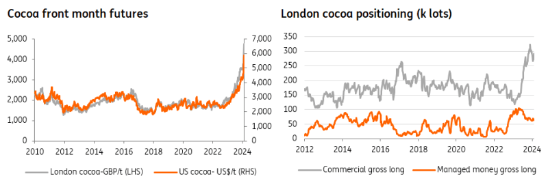 Astonishingly High Cocoa Prices Set To Continue As Deficit Concerns ...