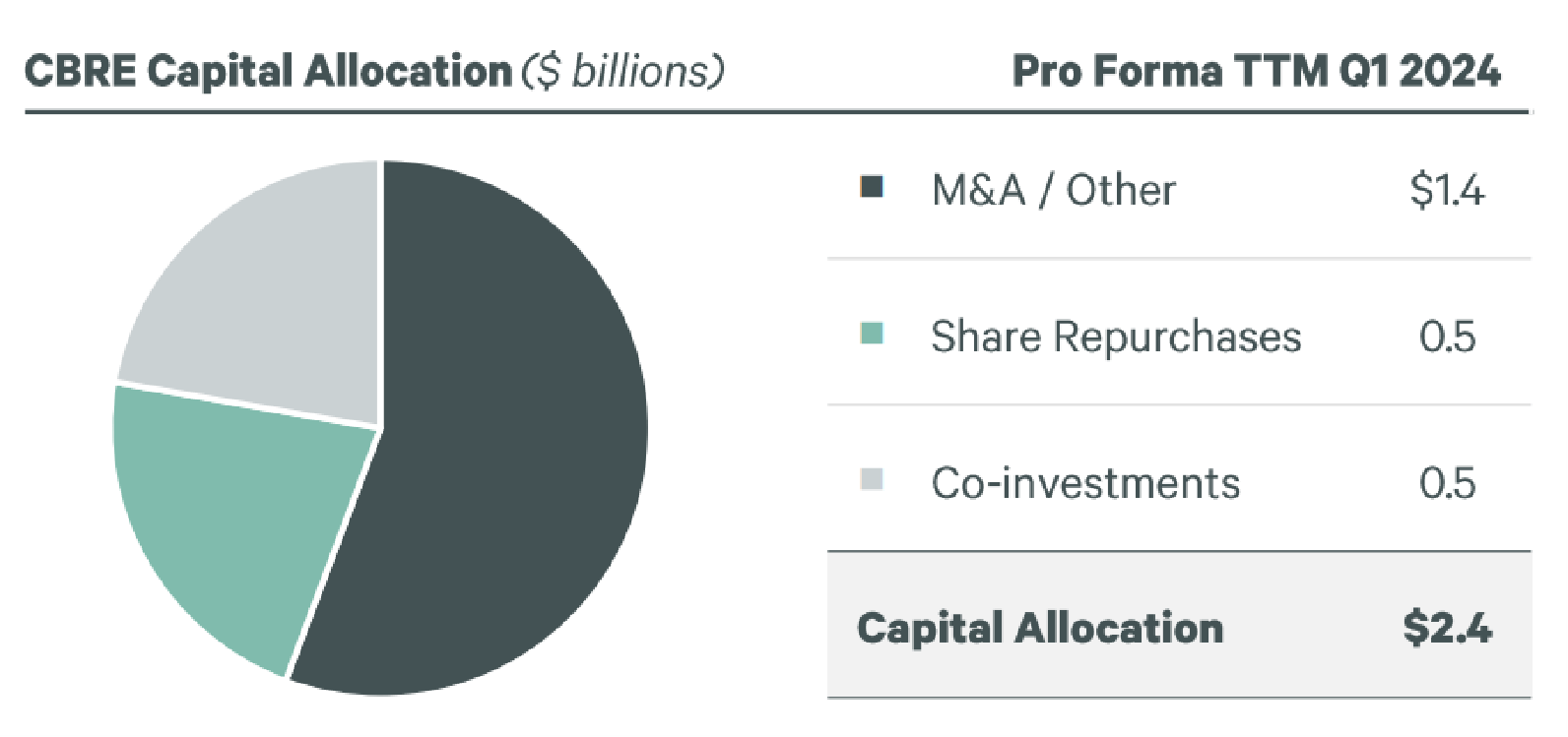 CBRE Stock: Still A Buy On Results Beat And Favorable Guidance ...