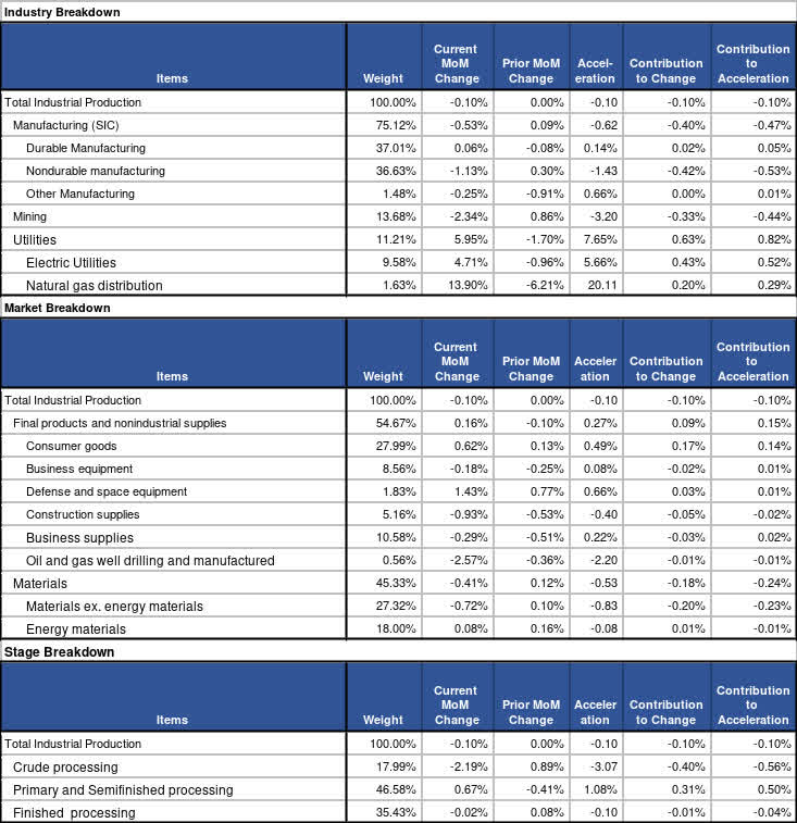 Industrial Production January 2024: Consistent Weakness | Seeking Alpha
