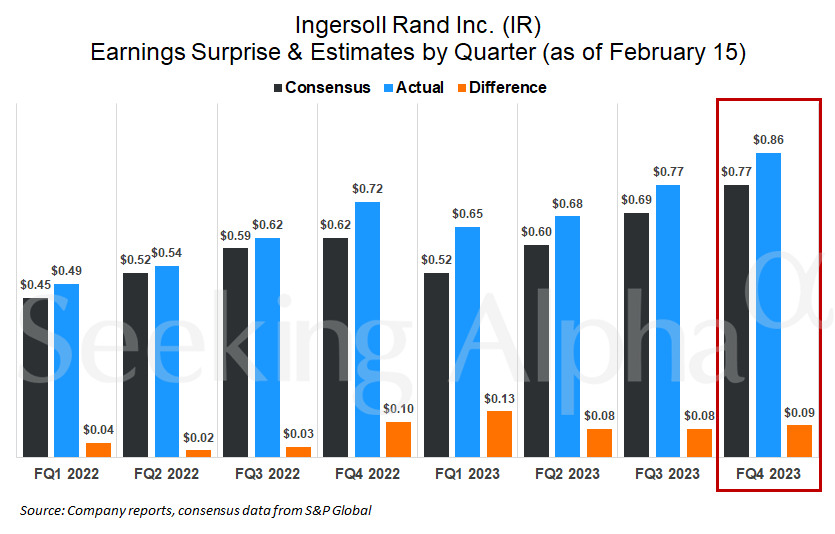 Ingersoll Rand’s stock rises on quarterly results, guidance (NYSE:IR ...