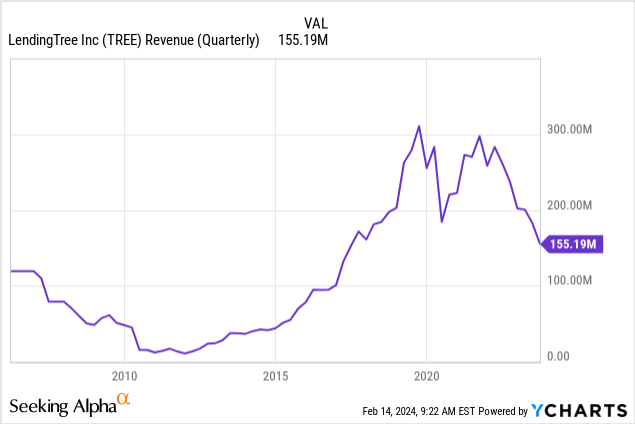 LendingTree: The Rally Is On Borrowed Time (NASDAQ:TREE) | Seeking Alpha