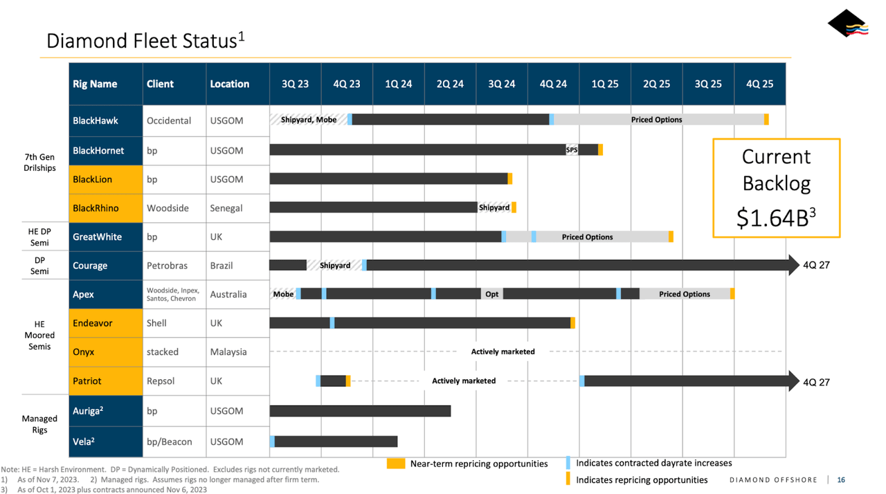 Diamond Offshore Drilling: Eagerly Awaiting Earnings And Operational ...