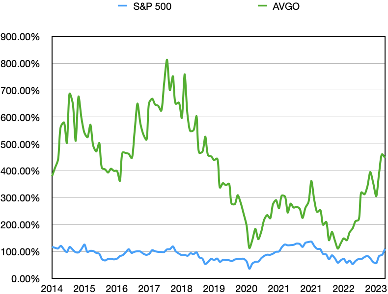 5 Dividend Growth Stocks That Outperformed S&P 500 Over 5-Year Rolling ...