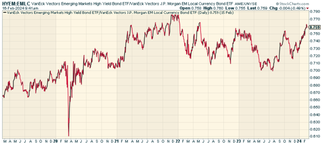 HYEM: A Good Emerging Market Bond Fund For After A Credit Dislocation ...