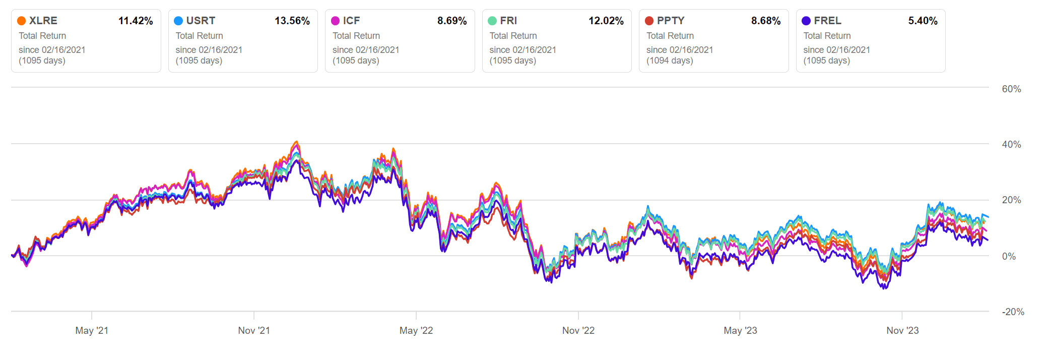 XLRE Stock: Could You Do Better? (NYSEARCA:XLRE) | Seeking Alpha