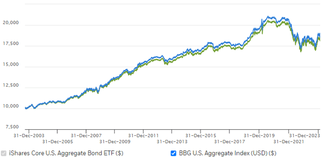 AGG: An ETF With An Excellent Opportunity For Low-Risk Investors (AGG ...