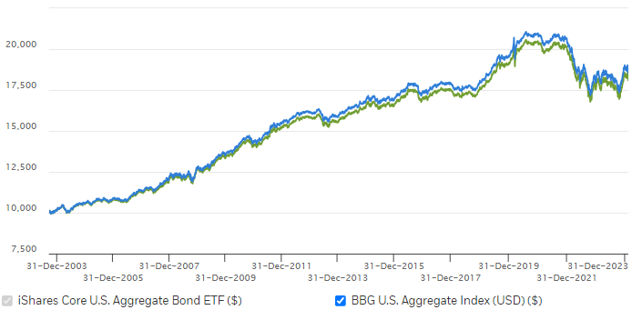 AGG: An ETF With An Excellent Opportunity For Low-Risk Investors (AGG ...