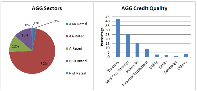 AGG: An ETF With An Excellent Opportunity For Low-Risk Investors (AGG ...