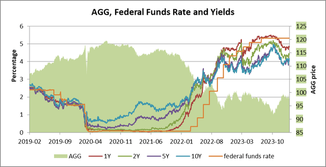 AGG: An ETF With An Excellent Opportunity For Low-Risk Investors (AGG ...