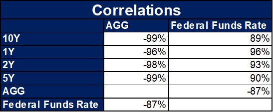 AGG: An ETF With An Excellent Opportunity For Low-Risk Investors (AGG ...