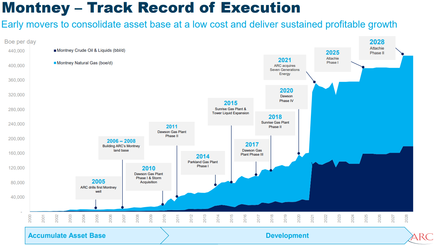 ARC Resources: Strong Payouts And Growth With Industry Tailwinds Make ...