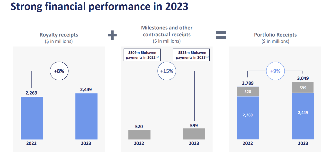 Royalty Pharma: Solid Operational Performance (NASDAQ:RPRX) | Seeking Alpha