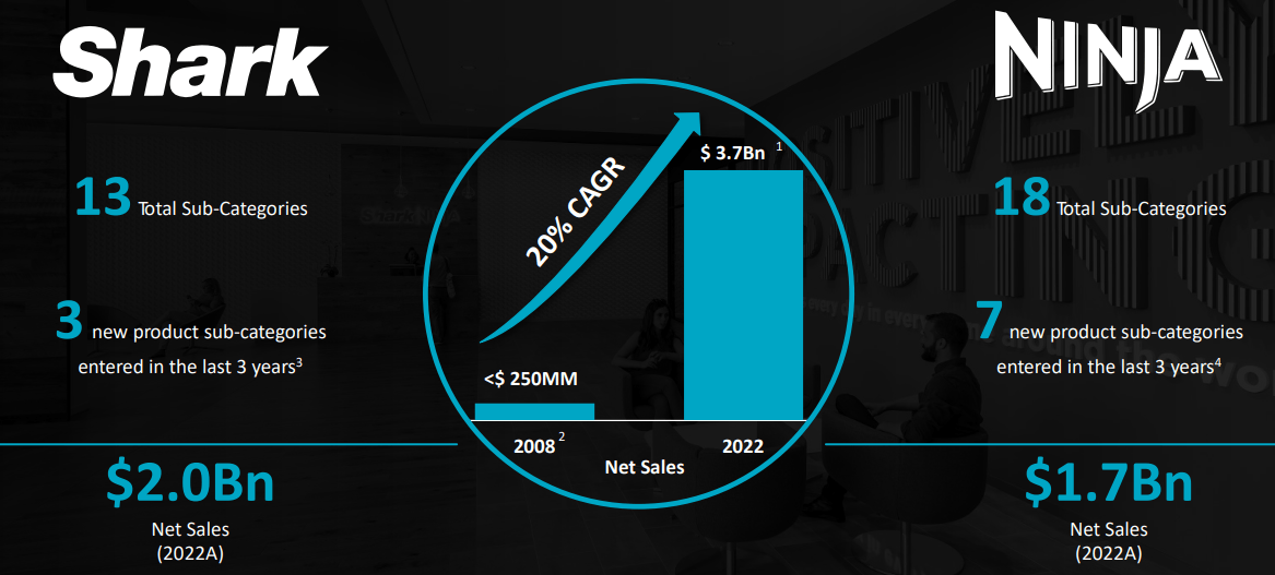 SharkNinja Deserves Its Premium For Its Multi-Vector Growth Potential (NYSE:SN) | Seeking Alpha