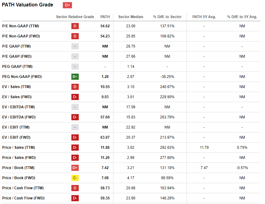 UiPath: I Am Not Ready To Pay Premium Here (NYSE:PATH) | Seeking Alpha