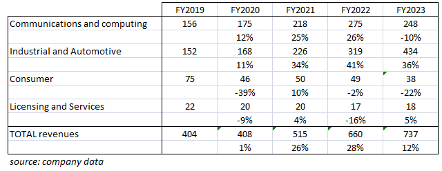 Lattice Semiconductor: Great Asset Priced For Perfection (NASDAQ:LSCC) | Seeking Alpha
