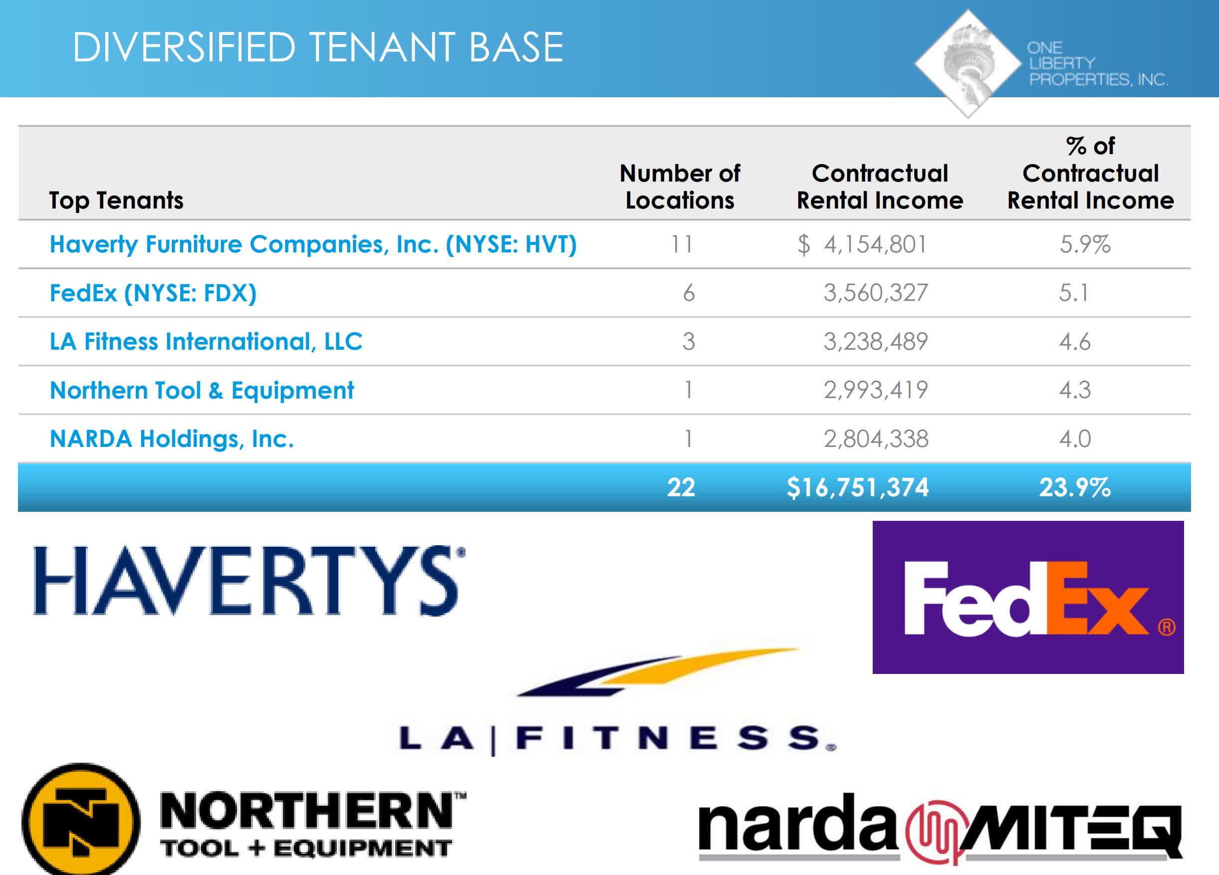 One Liberty Properties Stock: Invest With Insiders And Get A 9% Yield ...