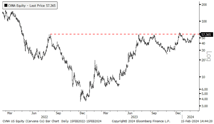 BTIG highlights short squeeze setups in CVNA, KSS, AI and others ...