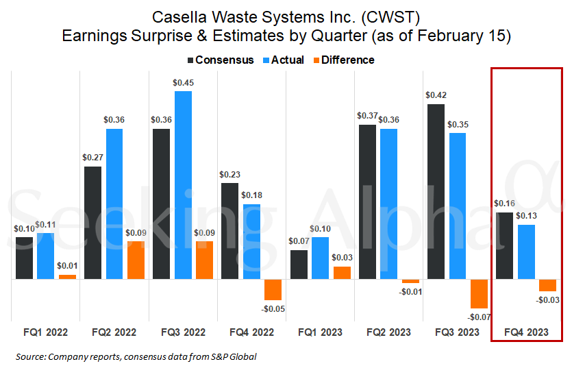 Casella Waste Systems declines after disappointing quarter (NASDAQ:CWST ...