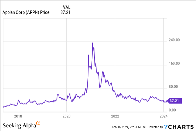 Appian: Great Moment To Buy (Rating Upgrade) (NASDAQ:APPN) | Seeking Alpha Appian: Great Moment To Buy (Rating Upgrade) (NASDAQ:APPN) | Seeking Alpha