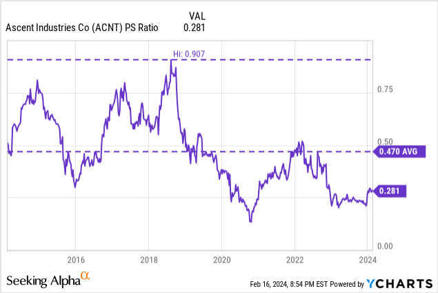 Ascent Industries Stock: Operations Are Improving Again (NASDAQ:ACNT ...