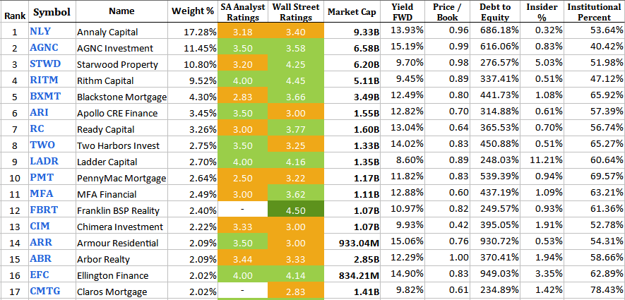 REM ETF: Not The Best Play For Equity mREIT Exposure | Seeking Alpha