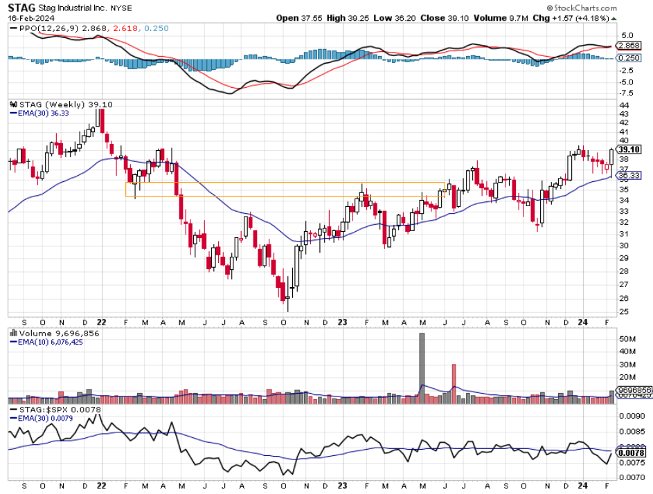 STAG Industrial Is A Buy (Technical Analysis) (NYSE:STAG) | Seeking Alpha