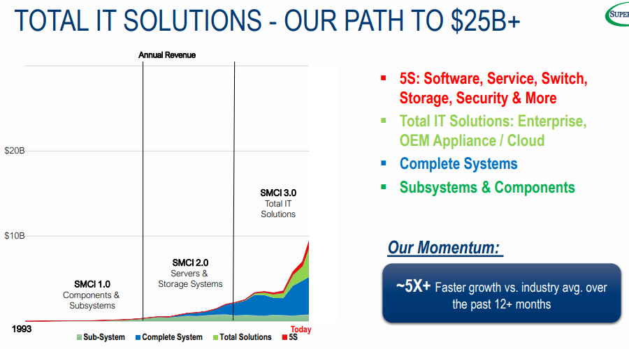 The Super Correction In Super Micro Already Seems Over (SMCI) | Seeking ...