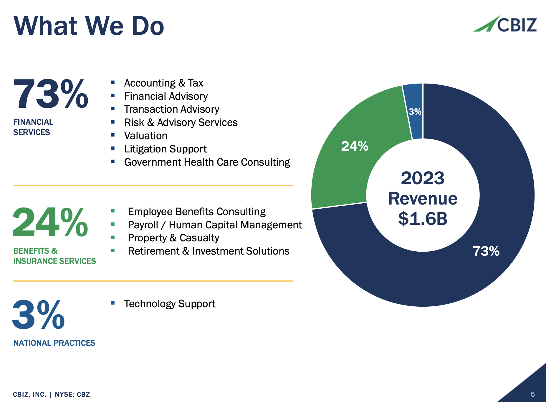 CBIZ: A Recent Gap-Up May Not Mark The End Of Its Profitable Growth ...