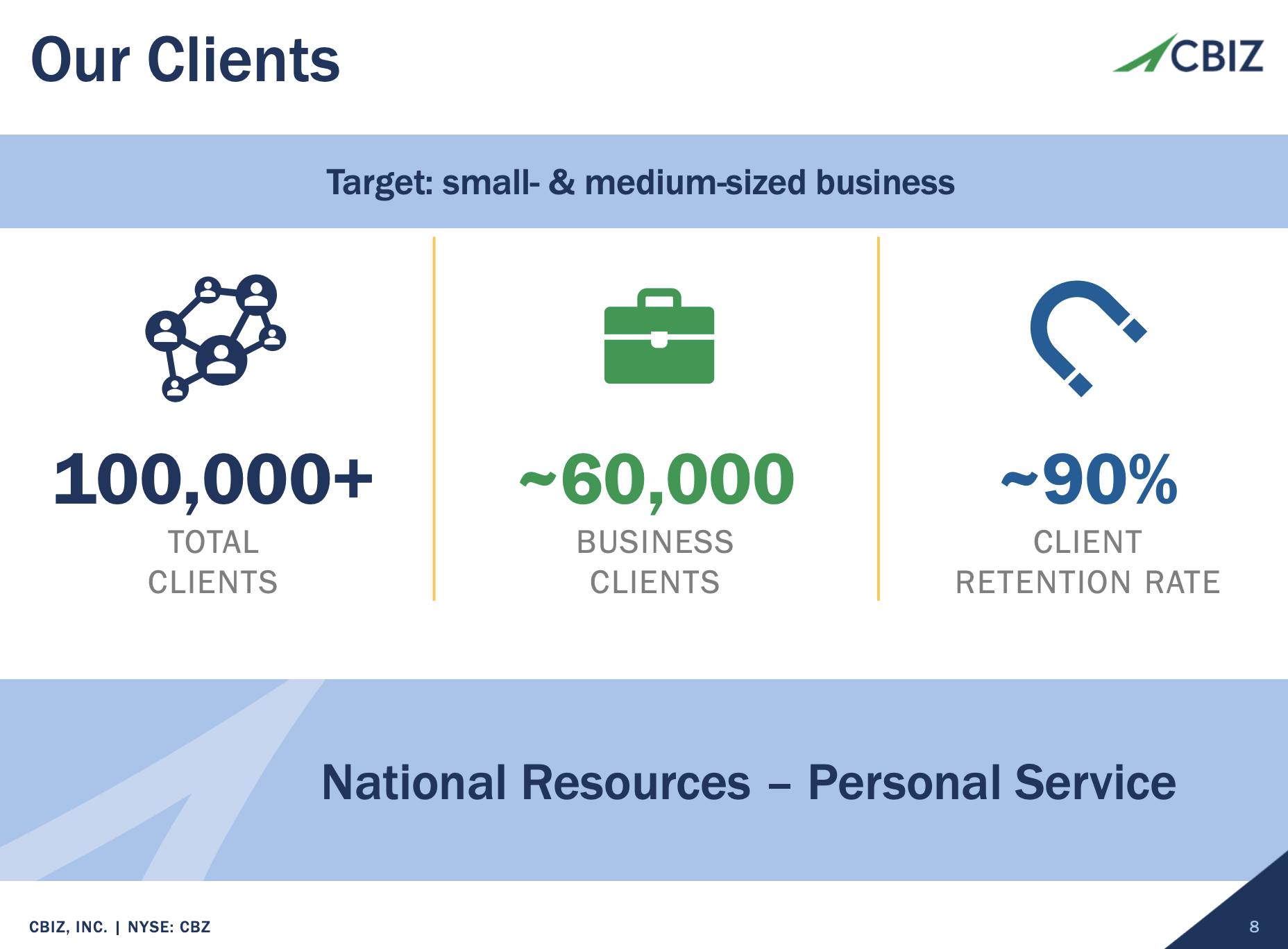 CBIZ: A Recent Gap-Up May Not Mark The End Of Its Profitable Growth (NYSE:CBZ) | Seeking Alpha