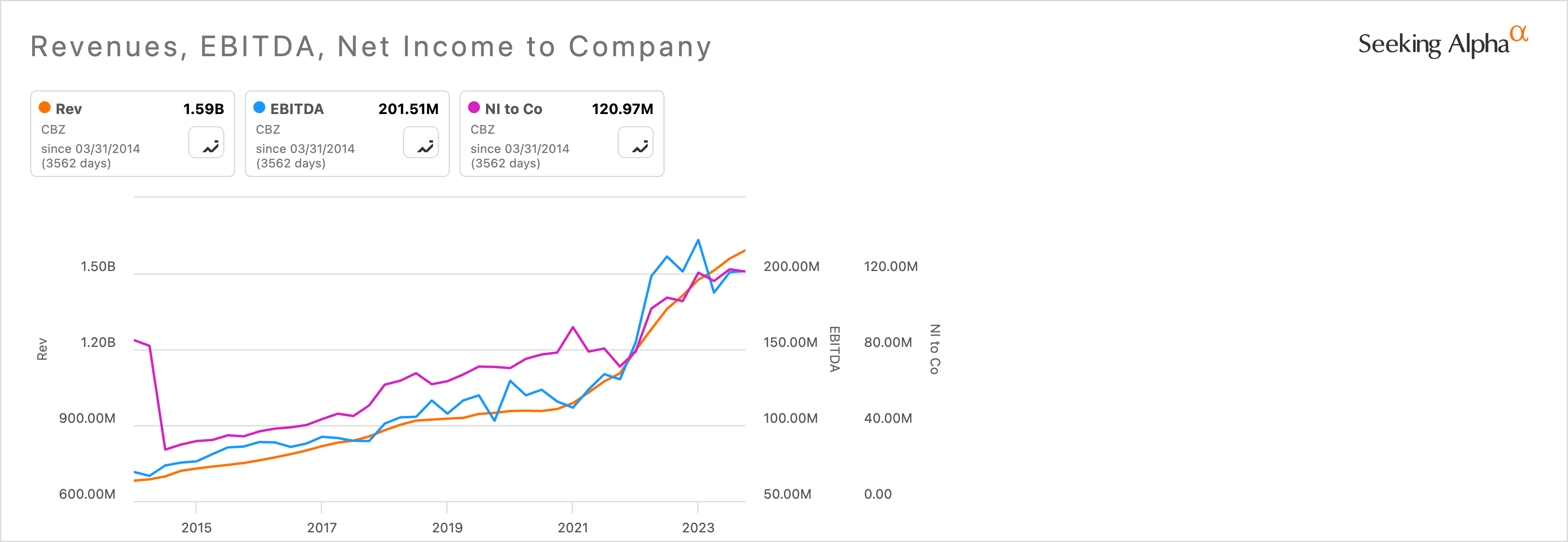 CBIZ: A Recent Gap-Up May Not Mark The End Of Its Profitable Growth ...