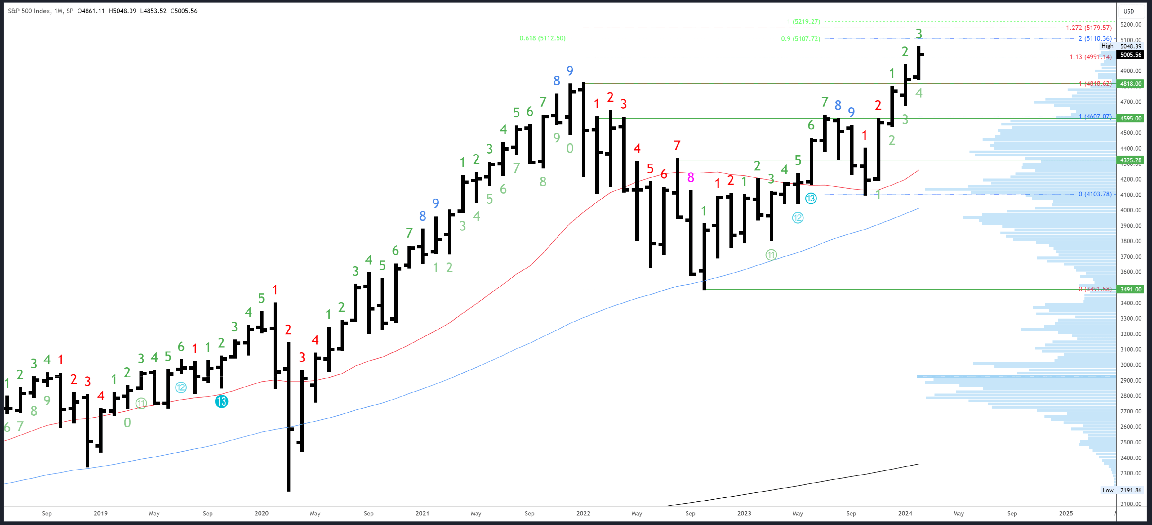 S&P 500: Assessing The Damage - Week Starting 19th February (Technical ...
