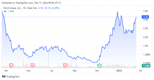 Porch Group Stock: A Complicated Tale (NASDAQ:PRCH) | Seeking Alpha