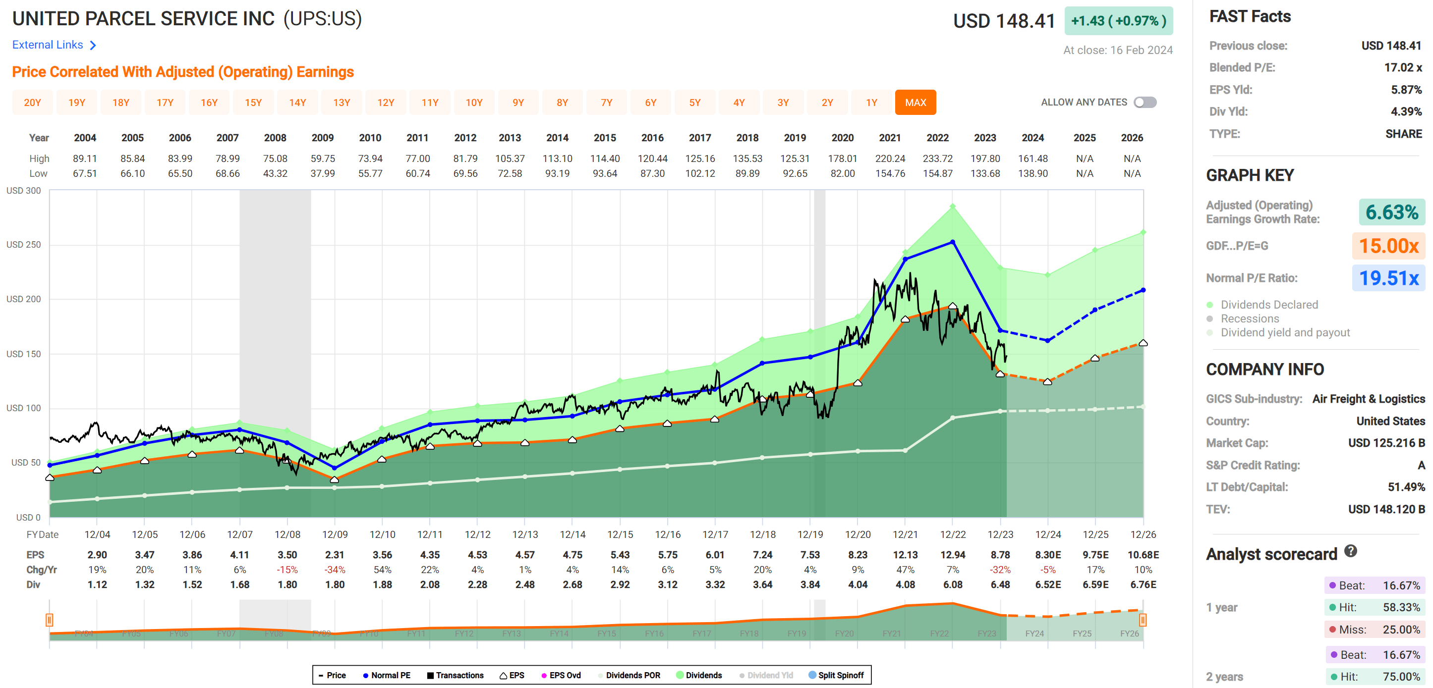 United Parcel Service Stock (UPS): Undervalued Dividend Giant With ...