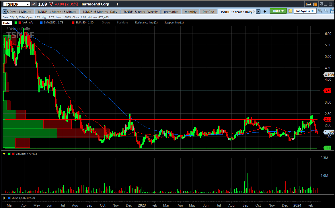 Why I'm Warming Up To TerrAscend, But Will Still Wait (TSX:TSND:CA ...