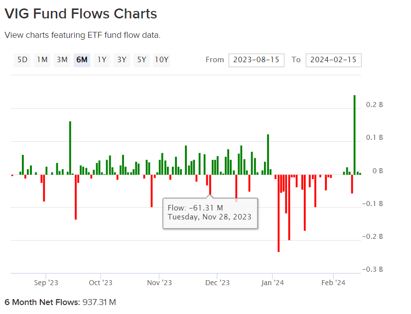 VIG: Not A Safer, Less Volatile Alternative To Total Stock Market Index ...