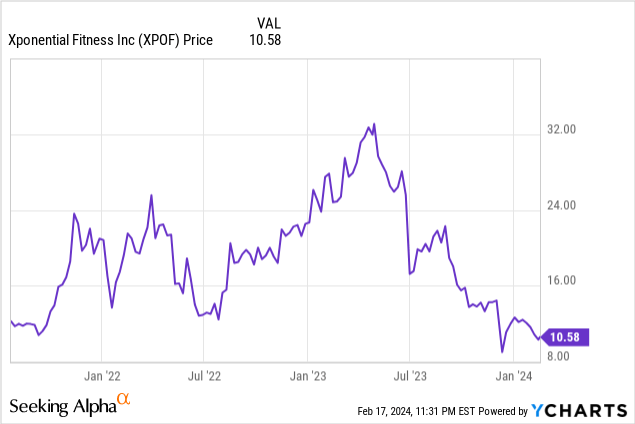 Xponential Fitness: A Growth Story Unliked By Investors (NYSE:XPOF ...