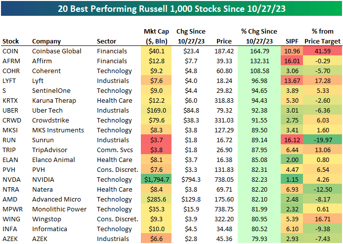 Asset Class And Stock Performance Since 10/27/23 | Seeking Alpha