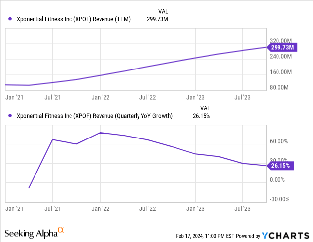 Xponential Fitness: A Growth Story Unliked By Investors (NYSE:XPOF ...