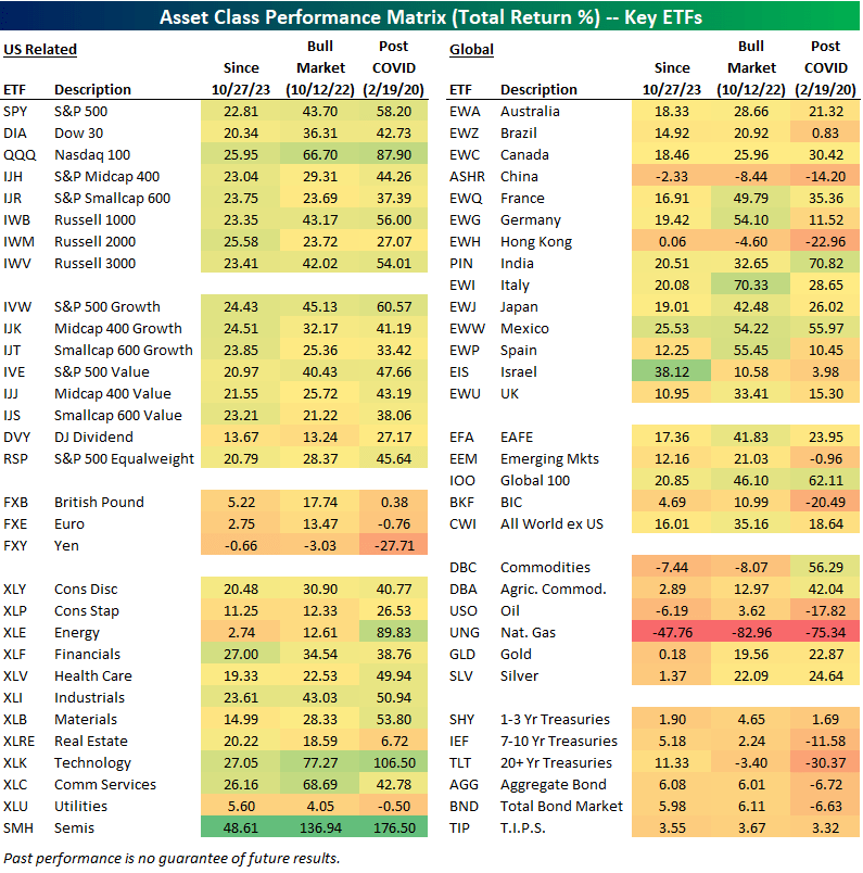 Asset Class And Stock Performance Since 10/27/23 | Seeking Alpha