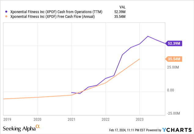Xponential Fitness: A Growth Story Unliked By Investors (NYSE:XPOF ...