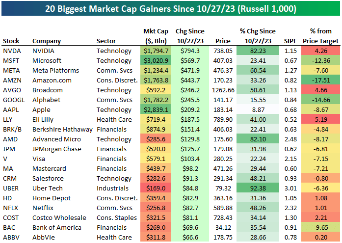 Asset Class And Stock Performance Since 10/27/23 | Seeking Alpha
