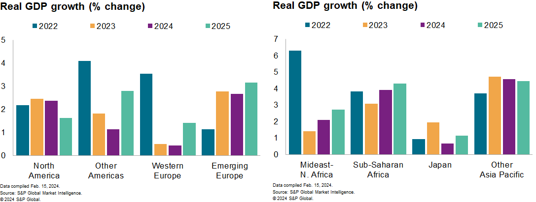 Global Economic Outlook: Growth Prospects Brighten, Inﬂation Outlook ...