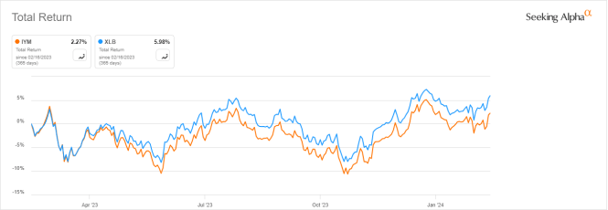 IYM: Materials Dashboard For February (NYSEARCA:IYM) | Seeking Alpha
